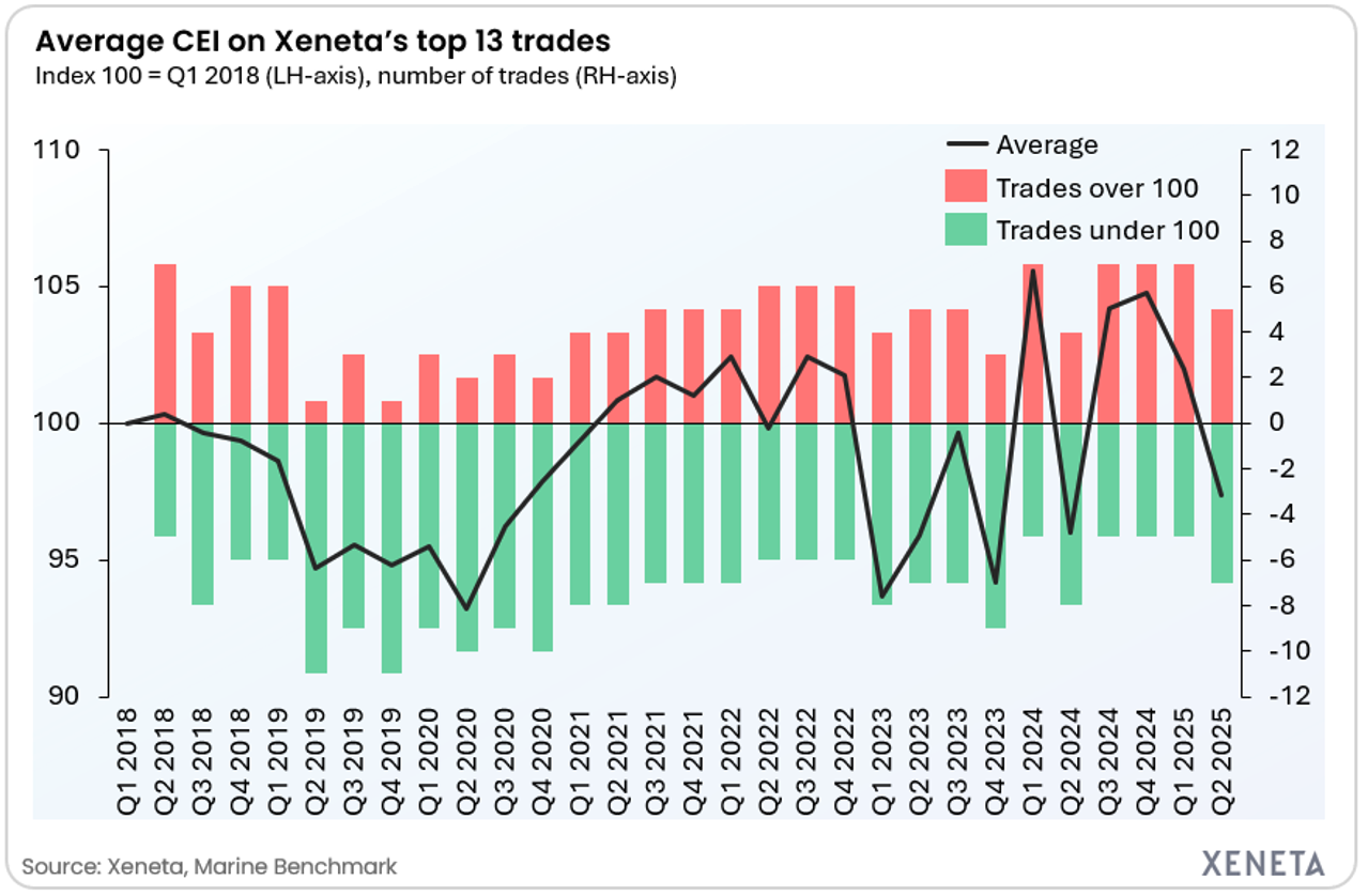 Carbon emissions recovery in ocean container shipping after record-breaking 2024 due to Red Sea ...